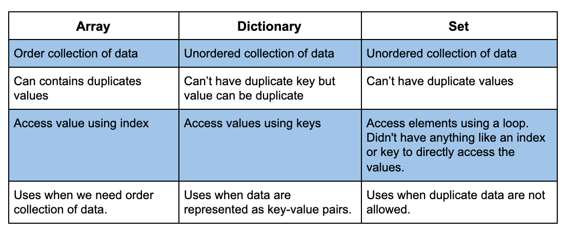 A comprehensive guide to collection types in swift